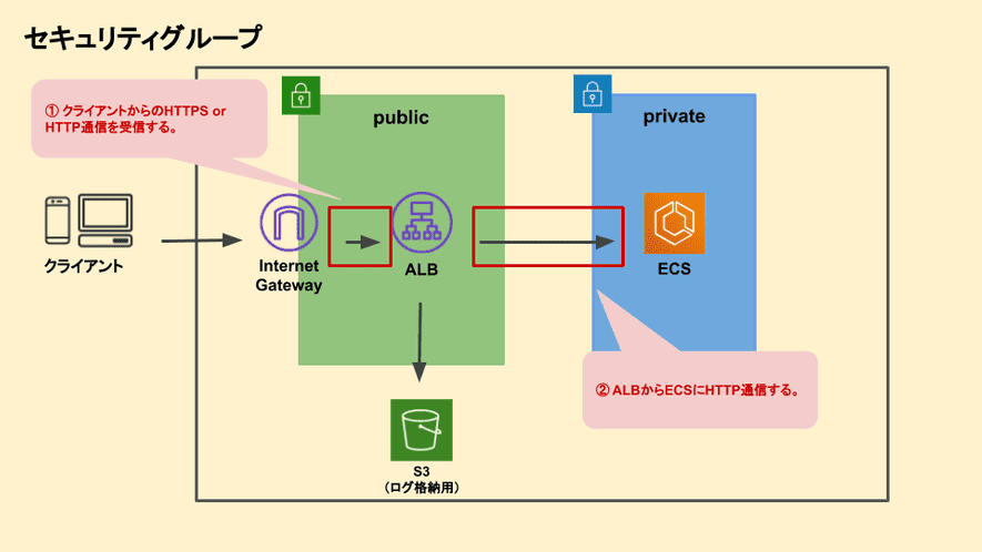 【AWS】Teraformを使って、すぐに実用できるALBを作成する！ | Katsuya Place