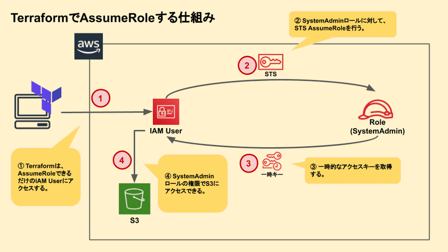 【AWS】AssumeRoleしてTerraformをより安全に実行する！ | Katsuya Place